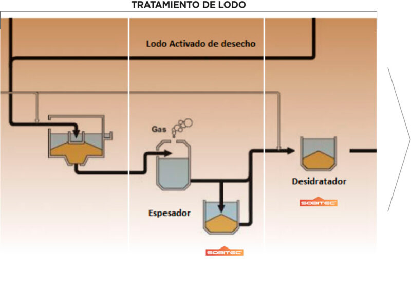 Tratamiento de Lodo – Sobitec